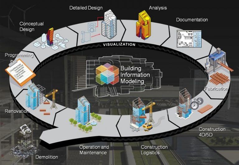 Interoperabilidad y Usos BIM
